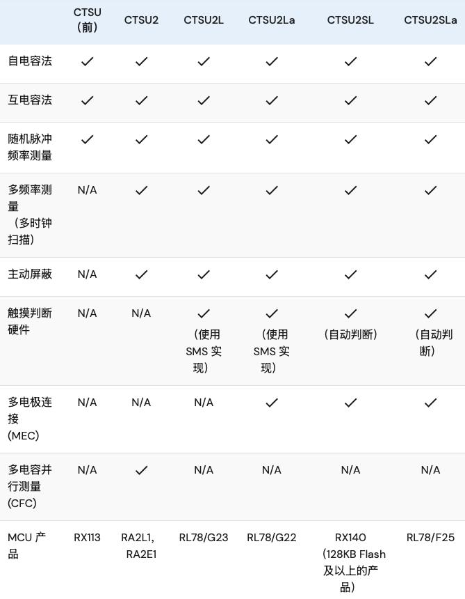 RL78/F25微控制器在下一代E/E架构中发挥核心作用-感算商城